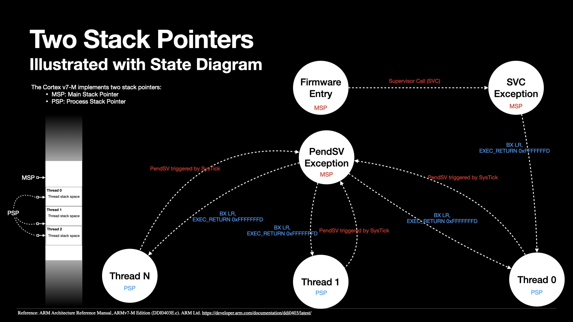 Key Benefit of Dual Stack Design